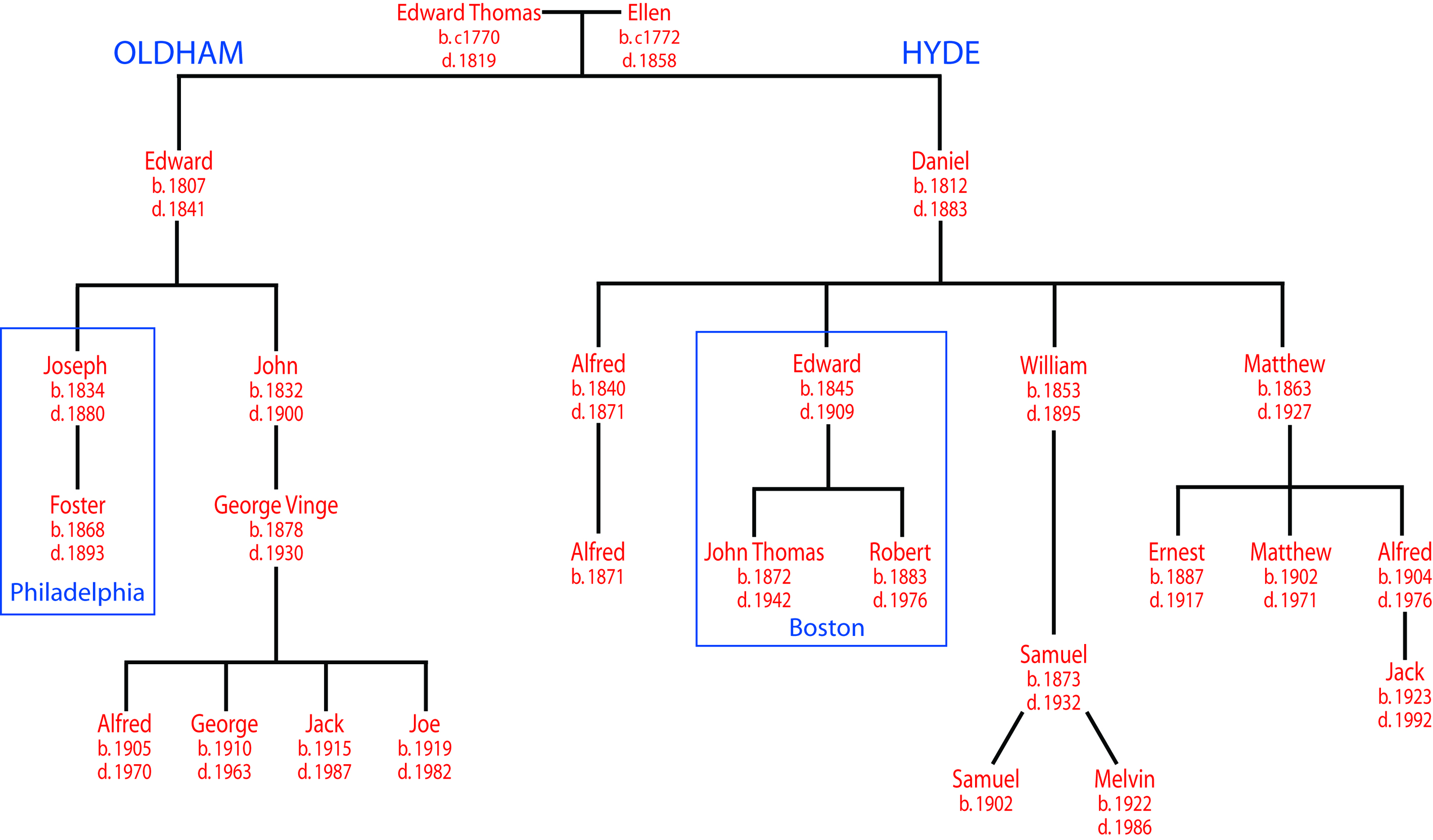 Chapter 2: Thomas family origins – OLDHAM Thomases