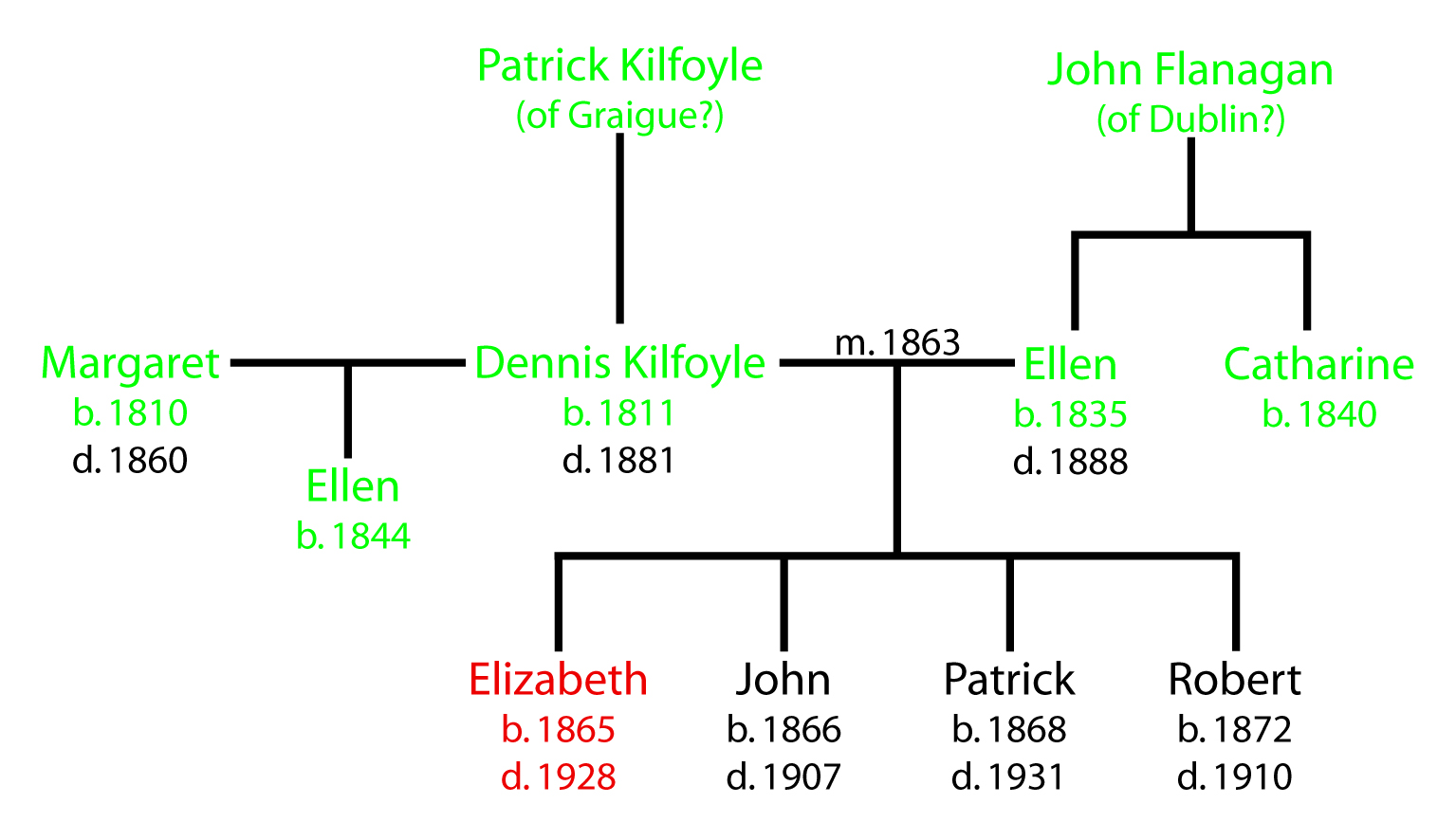 Chapter 7: Celtic connections – OLDHAM Thomases